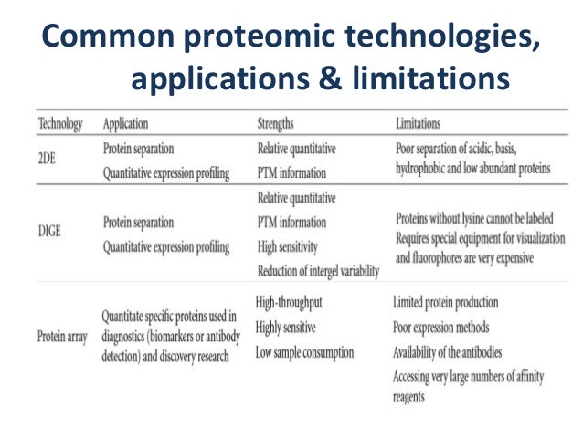 Systems Biology And Approaches Of Genomics And Proteomics
