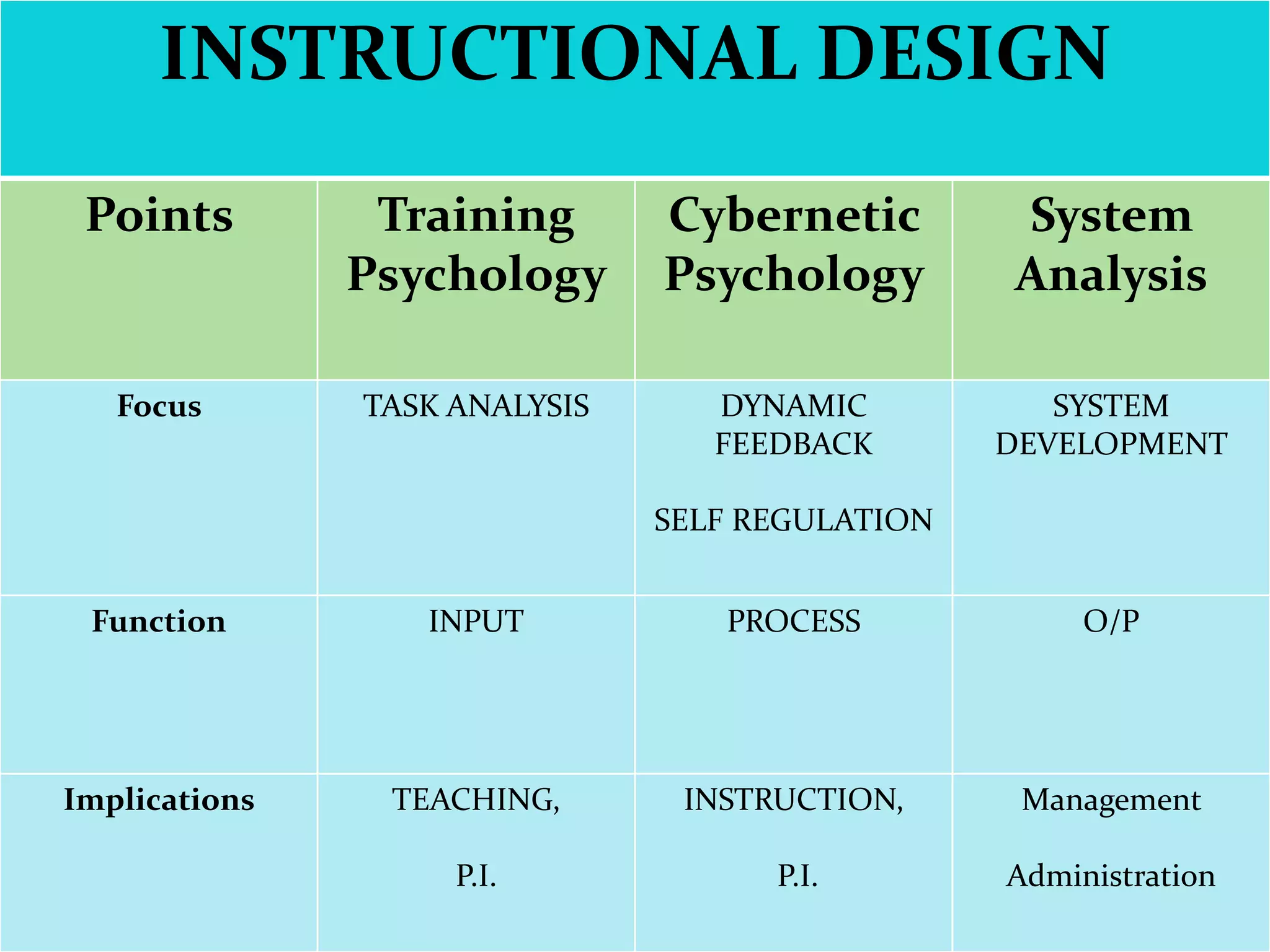 Approaches of instructional design ppt | PPTX