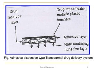 approaches of Transdermal drug delivery system | PPT