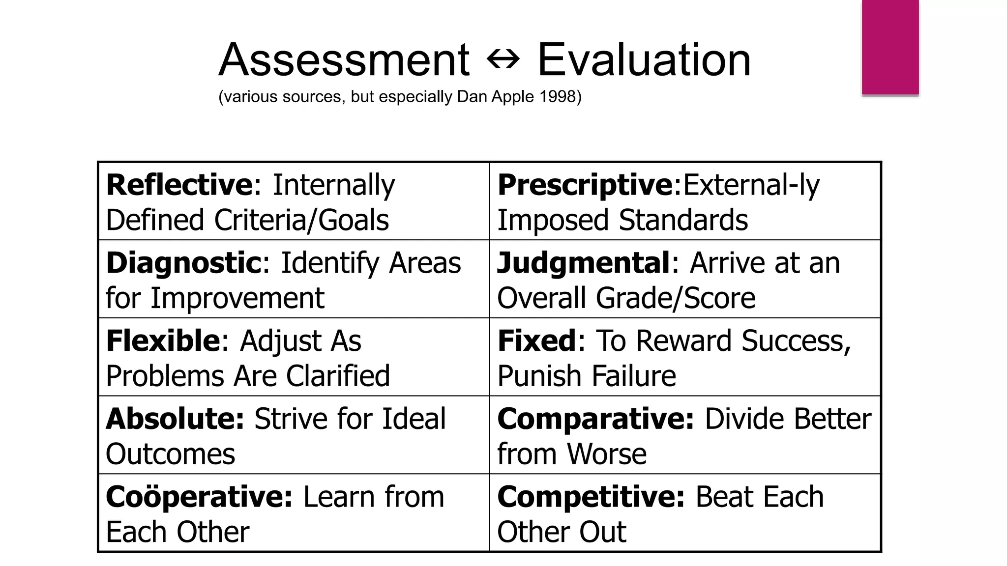 Approaches to assessment of learning mathematics | PPTX