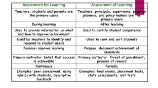 Approaches to assessment of learning mathematics | PPTX