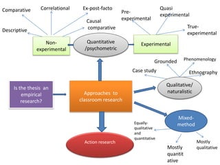 APPROACHES TO CLASSROOMS ACTION RESEARCH | PPT | Education