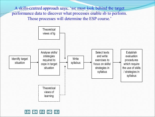 Approaches to ESP course design
