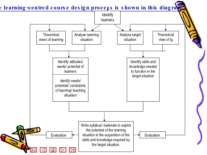 Approaches To Course Design