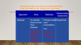 Approaches to Health Education, Promotion& Prevention.pdf | Dental ...