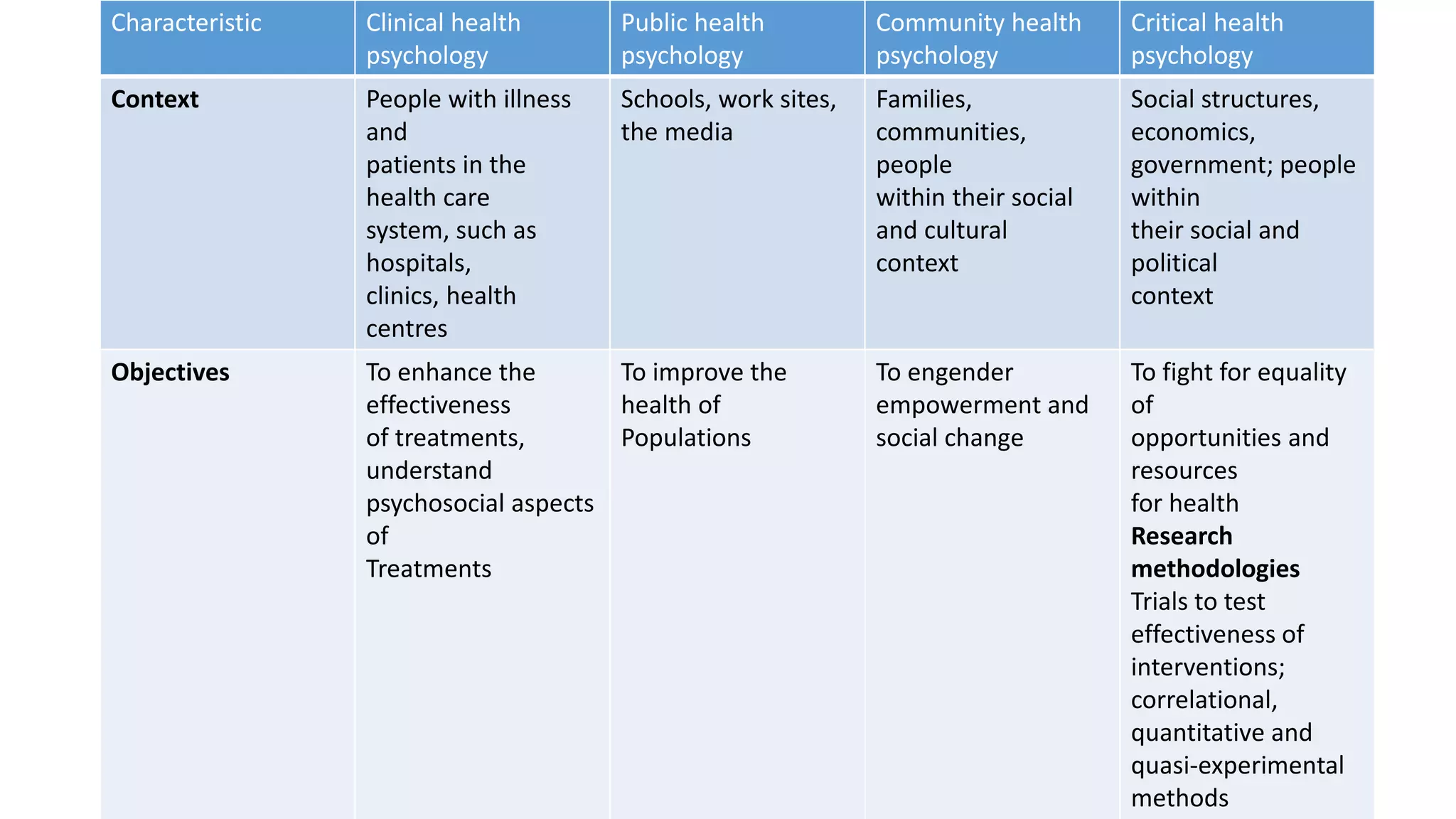 Approaches to Health Psychology | PPTX