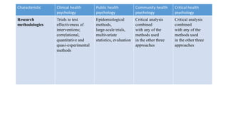 Approaches to Health Psychology | PPTX