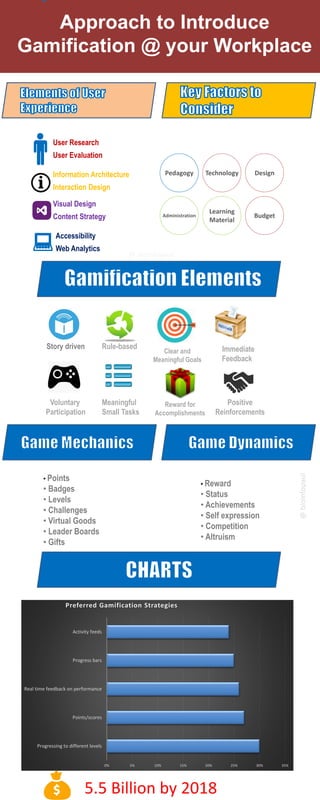 Approaches to introduce gamification @ ur workplace | PDF