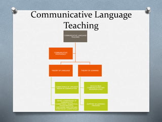 Approaches to language teaching | PPTX | Education