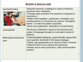 Approaches to language teaching | PPTX