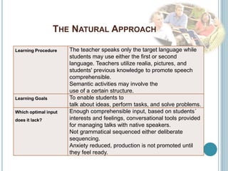 Approaches to language teaching | PPTX