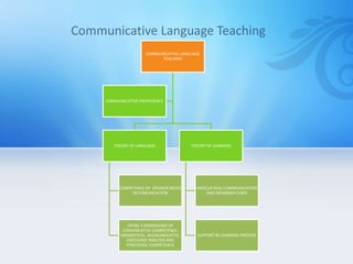 Approaches to language teaching | PPT
