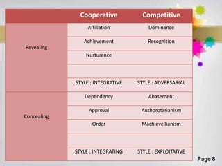 Approaches to managing conflict | PPTX