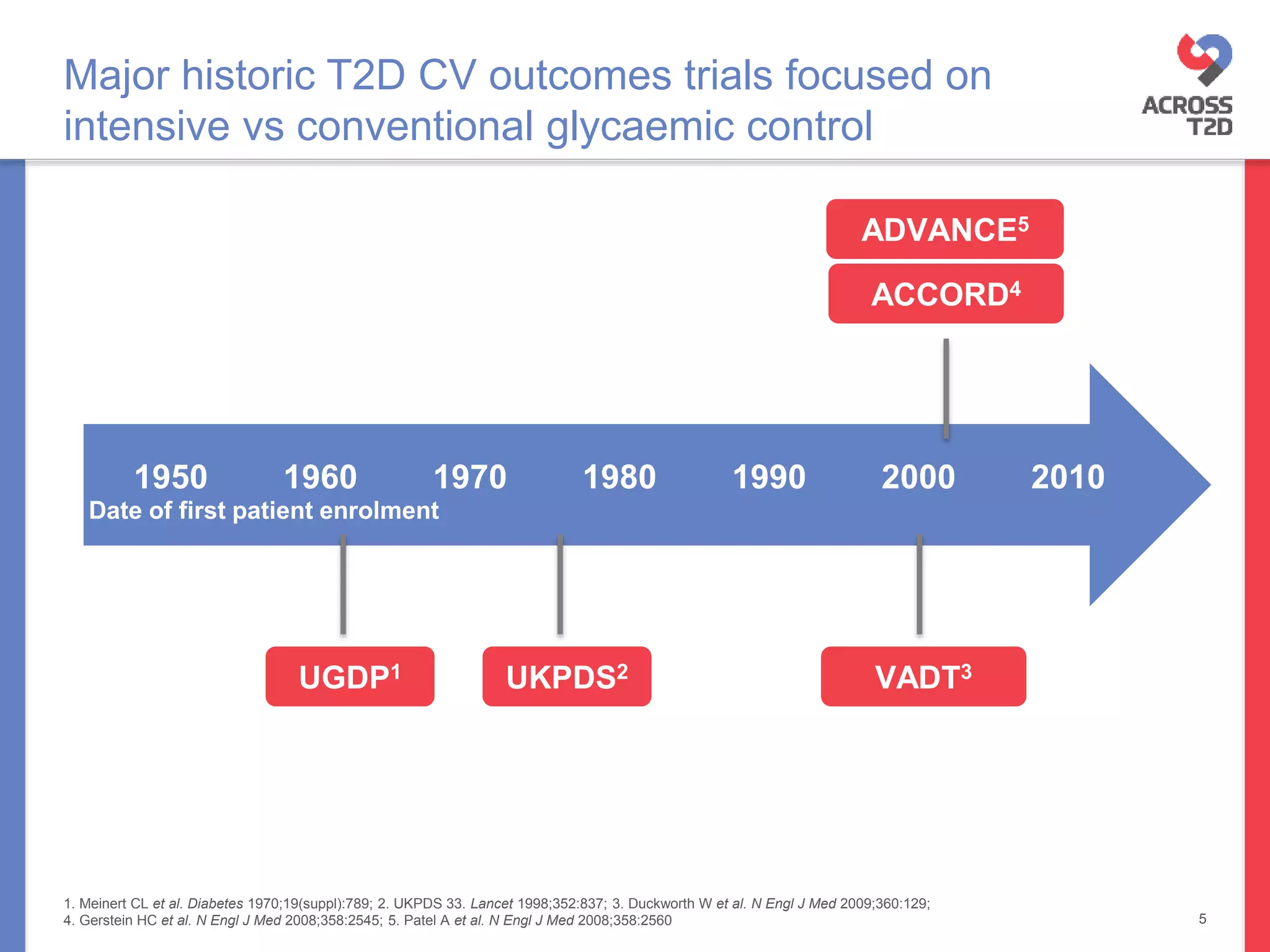 Approaches to managing CV risk in patients with T2D.pptx