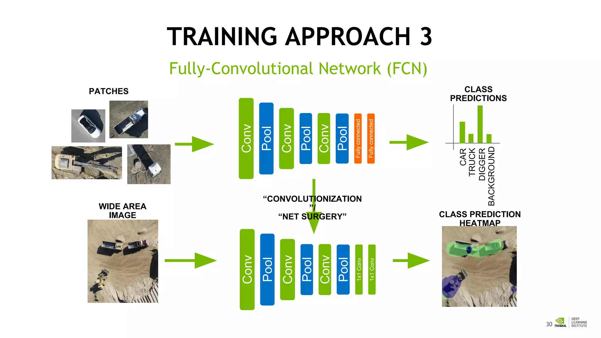 NVIDIA 深度學習教育機構 (DLI): Approaches to object detection | PDF
