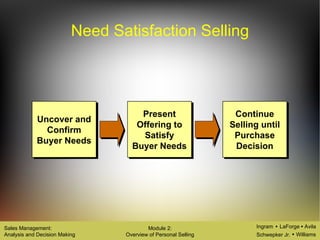 Approaches to personal selling | PPT