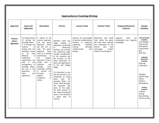 Approaches to teaching writing | DOCX