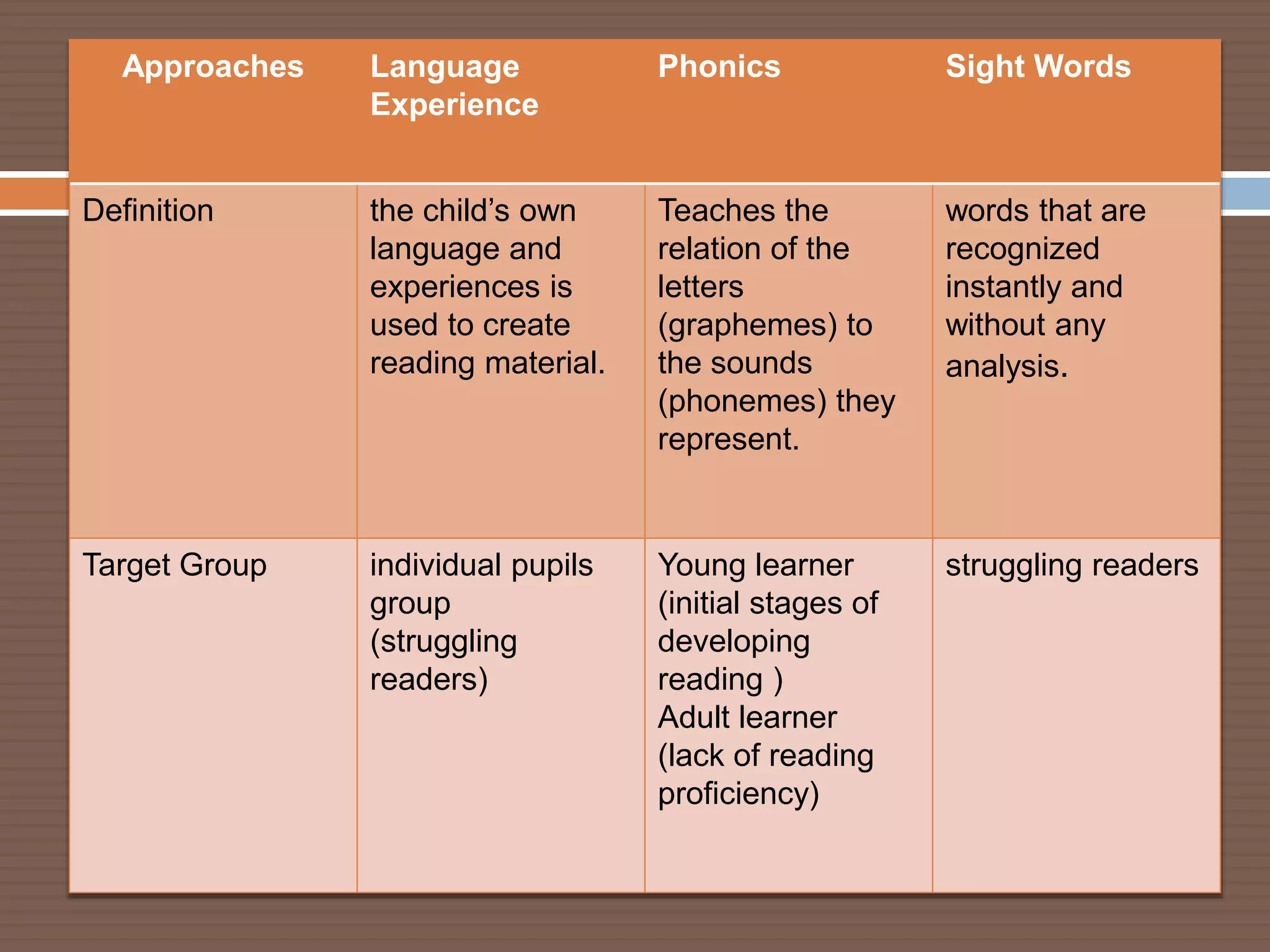 Approaches to teach reading | PPTX