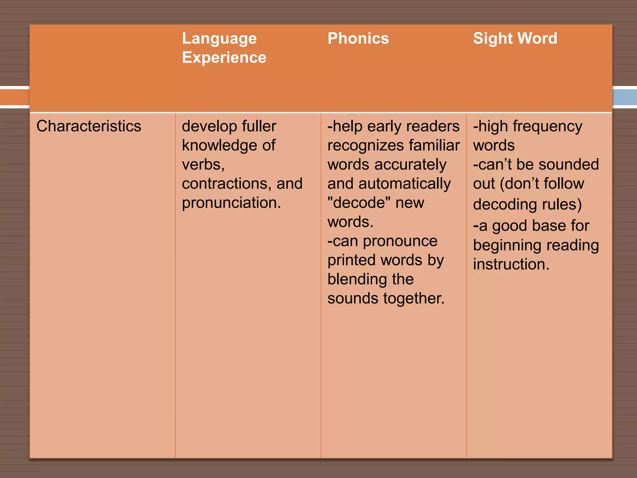 Approaches to teach reading | PPTX