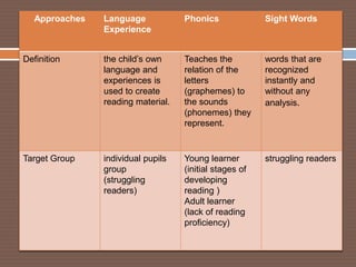 Approaches to teach reading | PPTX