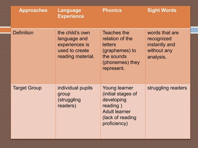 Approaches to teach reading | PPTX