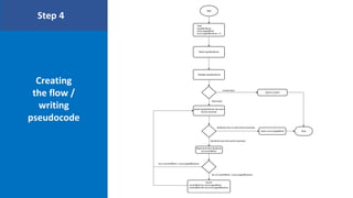 Solution Flow: Approaching a problem and developing an enduring solution | PDF