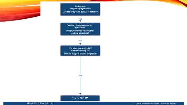 Approaching patient with asthma l | PPT