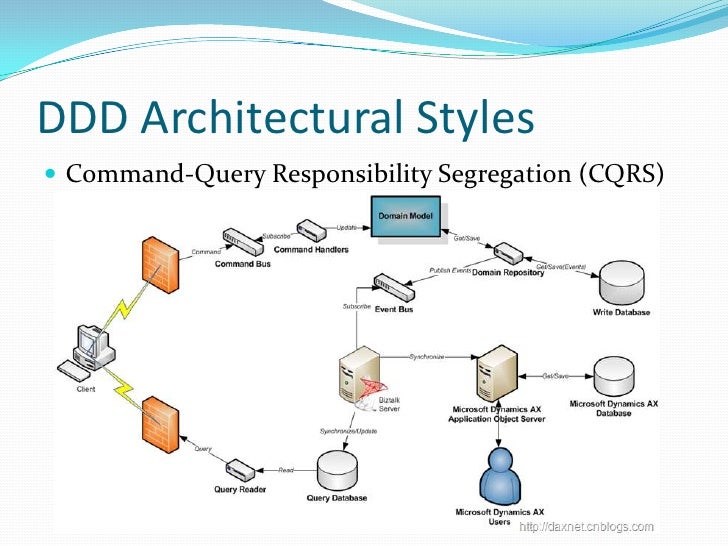 Approaching To Domain Driven Development