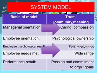 Approach and models of Organization Behavior | PPTX
