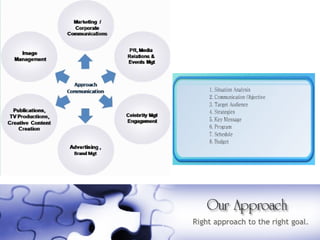 Approach Communications | PPS