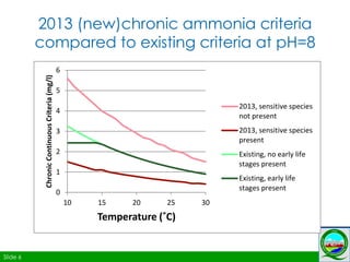 Utah's Approach to New Water Quality Criteria for Ammonia | PPT