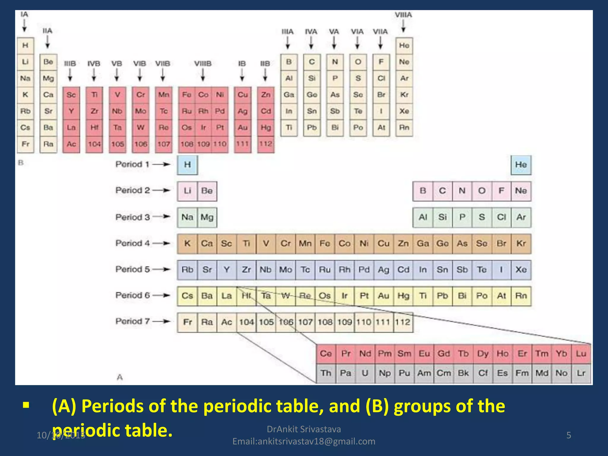 Approach of periodic table in Homoeopathy Medical Science | PDF