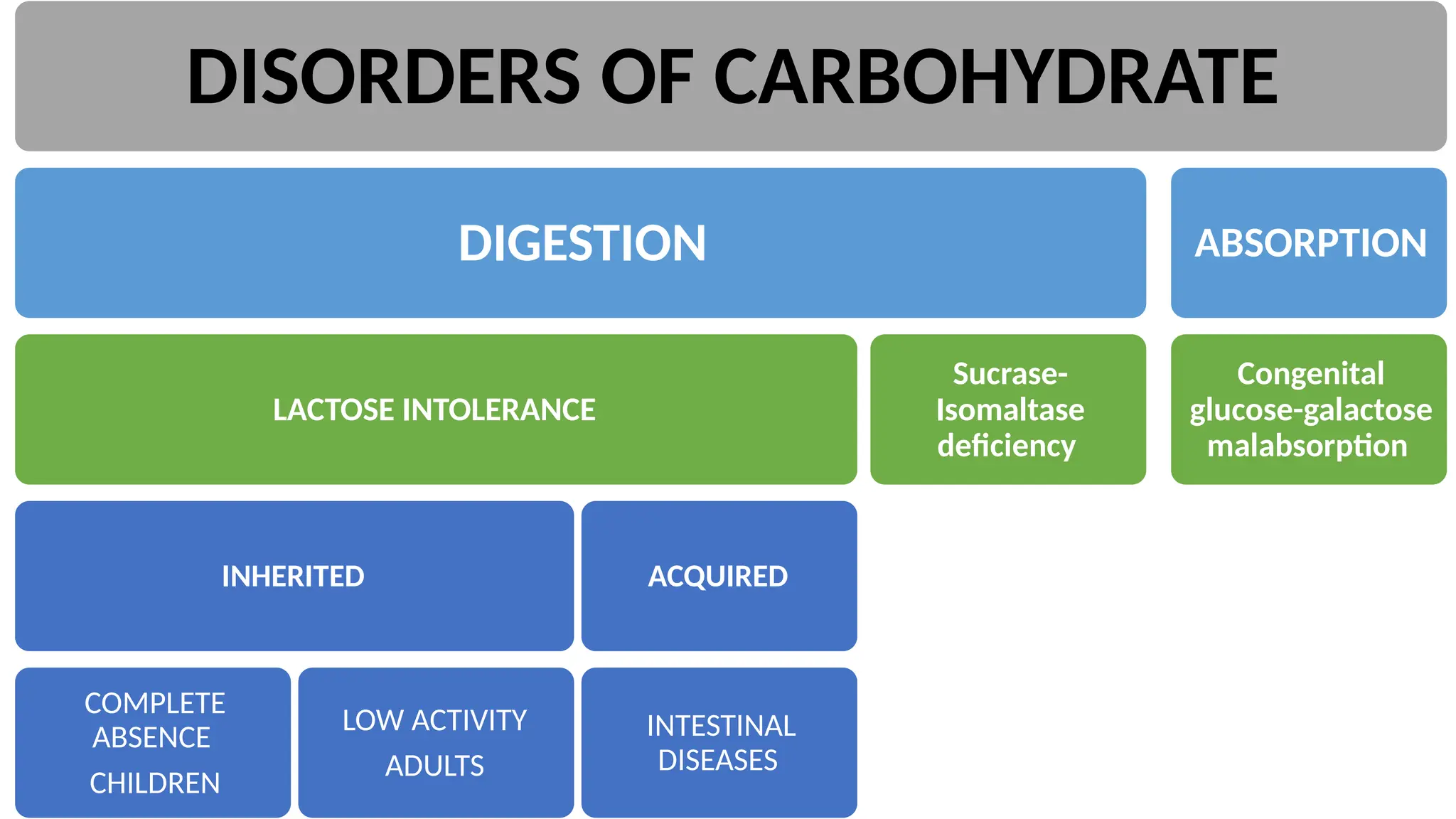 approach o malabsorption presentation in pediatrics | PPTX