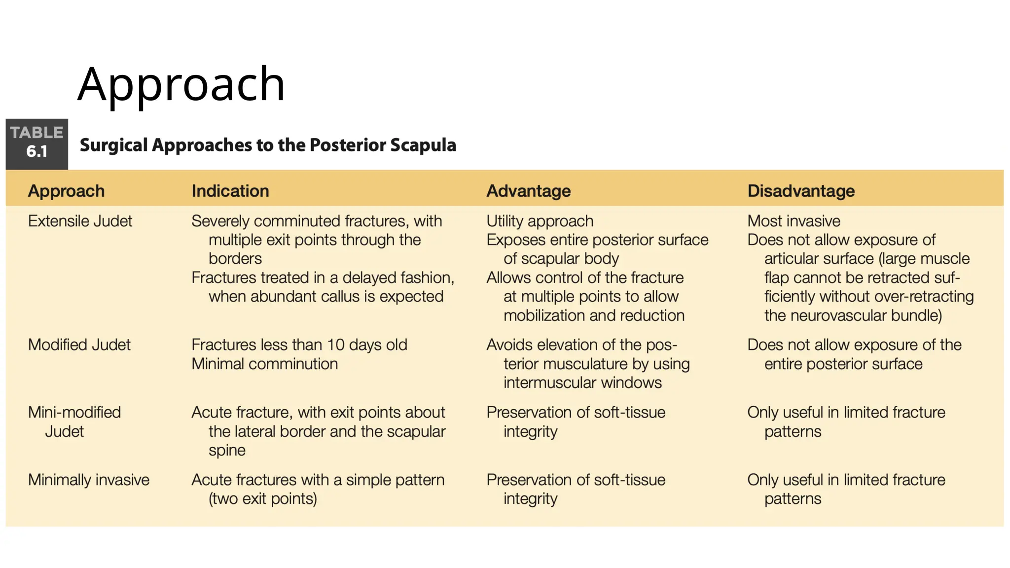 Approach Scapula in Orthopedic Field.pptx