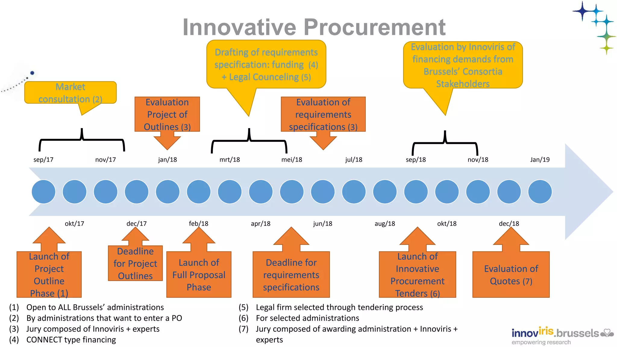Approach timeline smart mobility challenge | PPT