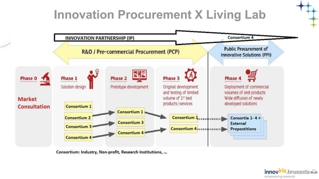 Approach timeline smart mobility challenge | PPT