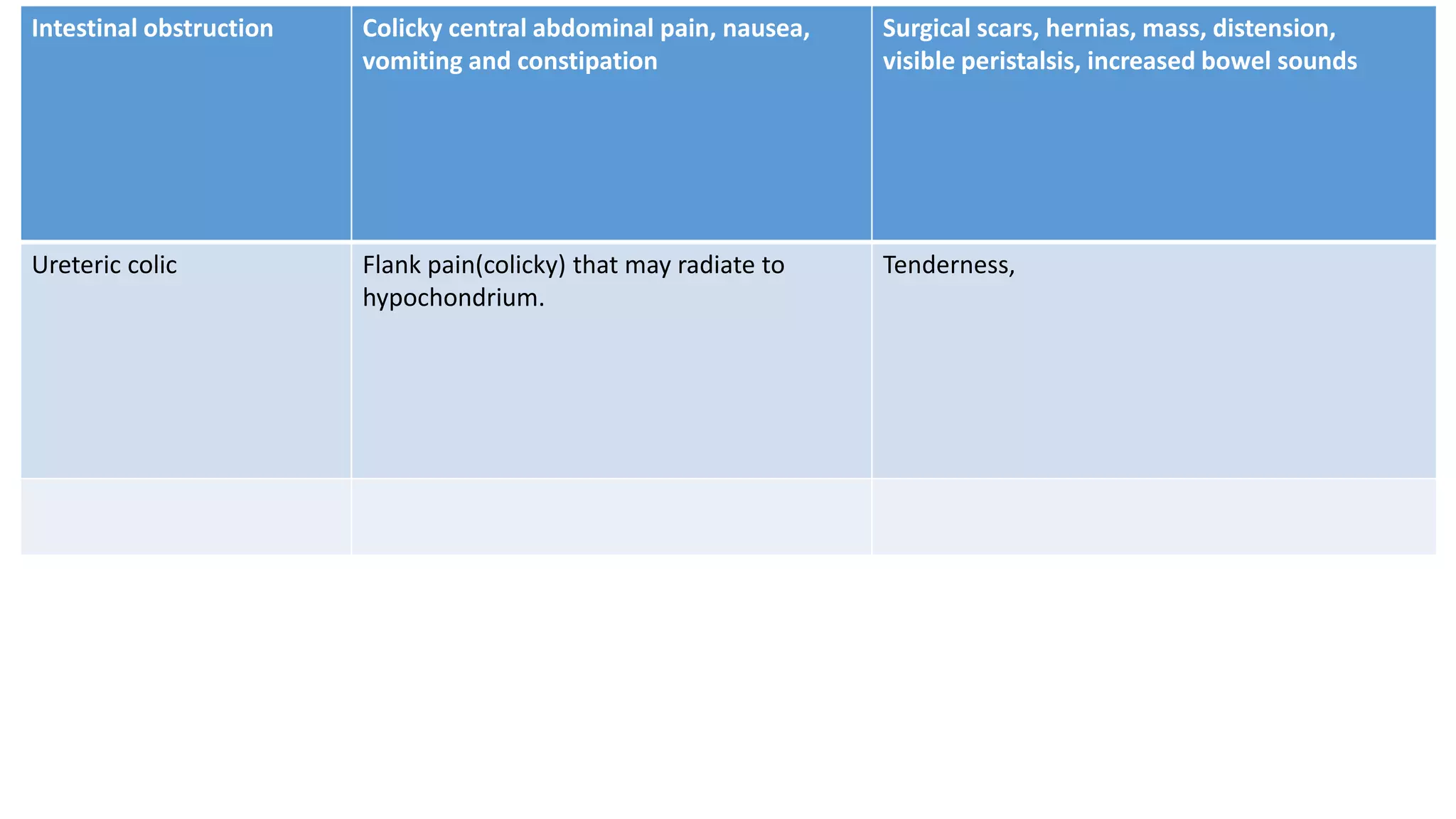 Approach to Acute Abdominal Pain (in emergency ward) | PPTX