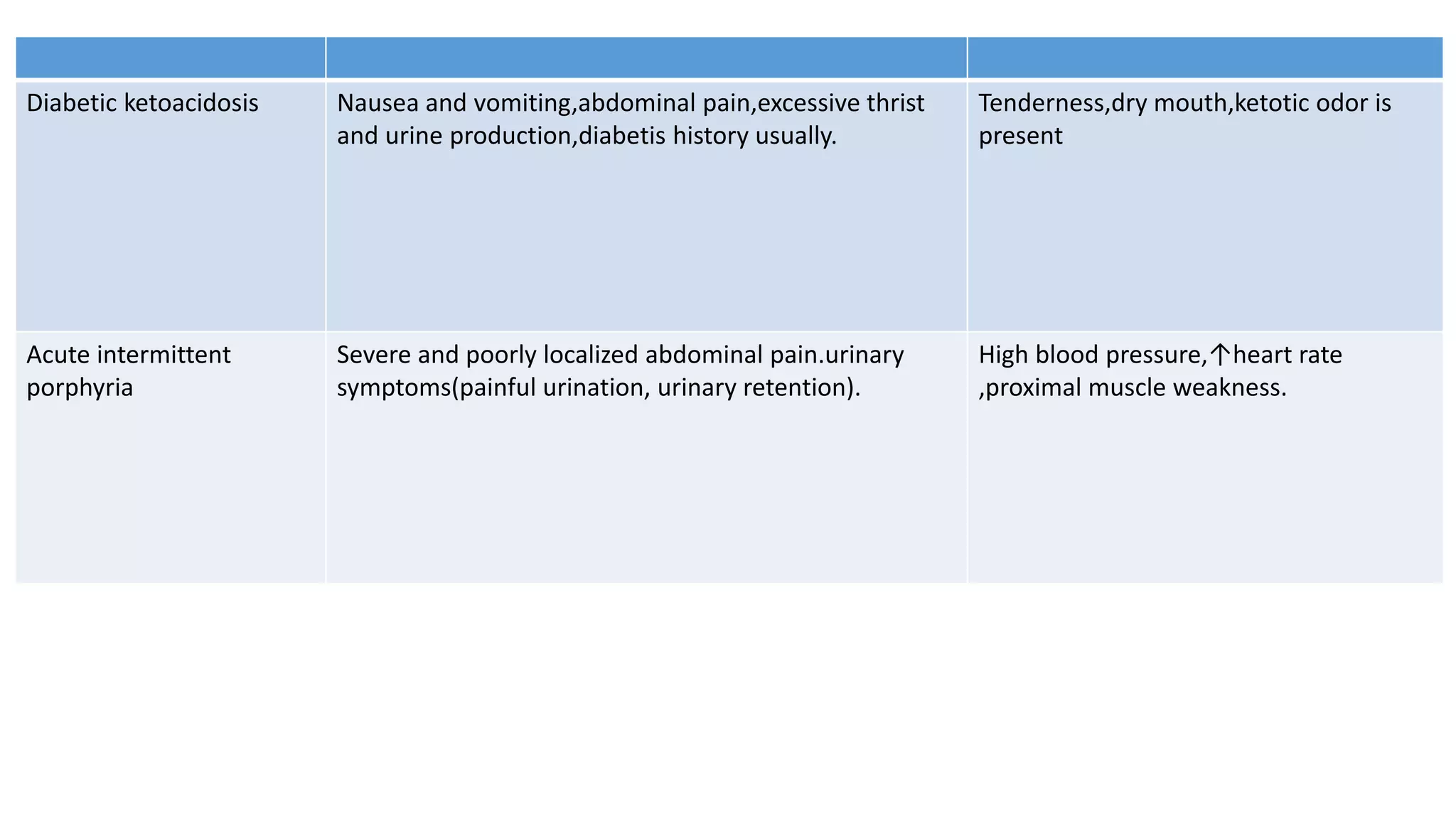 Approach to Acute Abdominal Pain (in emergency ward) | PPTX