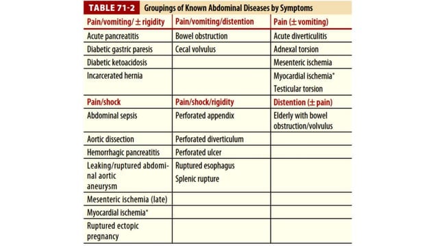 Approach to Acute Abdominal Pain (in emergency ward) | PPTX