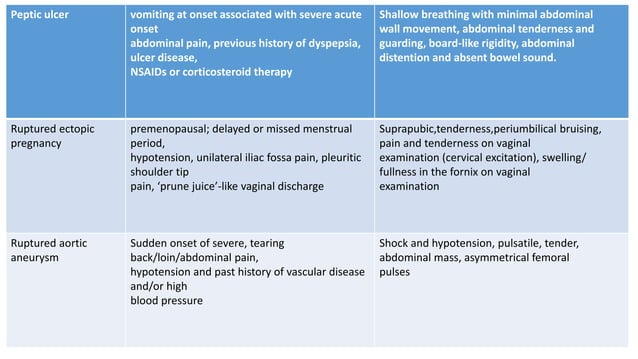 Approach to Acute Abdominal Pain (in emergency ward) | PPTX