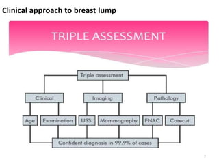 Approach to a breast lump (hari sedai; MMC, IOM) | PPTX