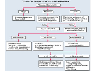 PPT on Approach to a case of hyponatremia | PPT