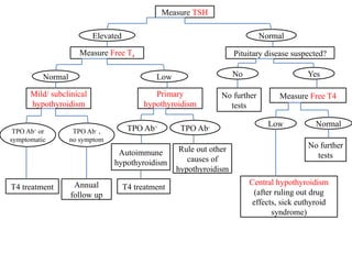 Approach to a case of Hypothyroidism.pptx | Free Download