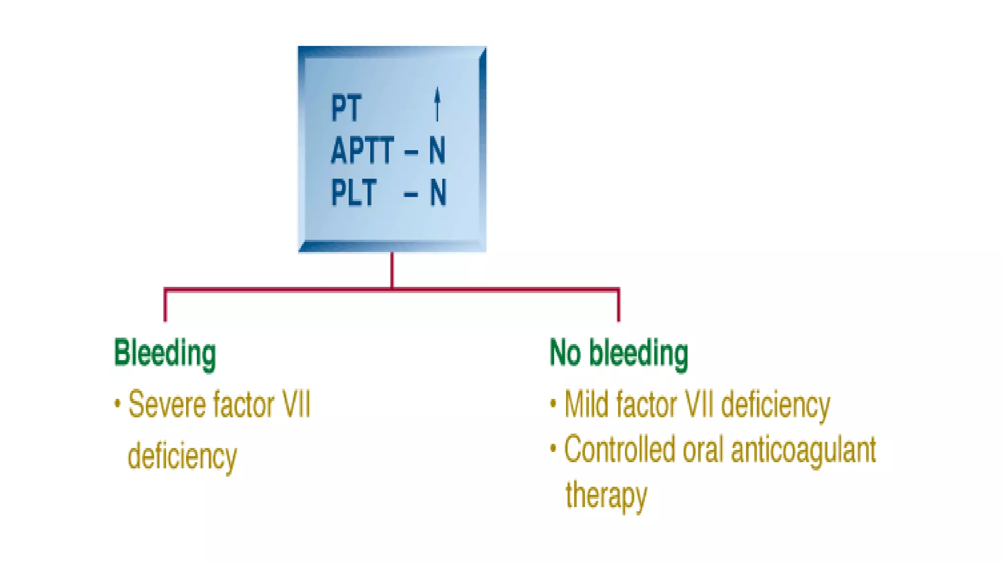 Approach to a child with bleeding disorder | PPTX
