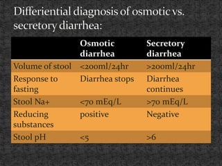APPROACH TO A CHILD WITH CHRONIC DIARRHEA.pptx