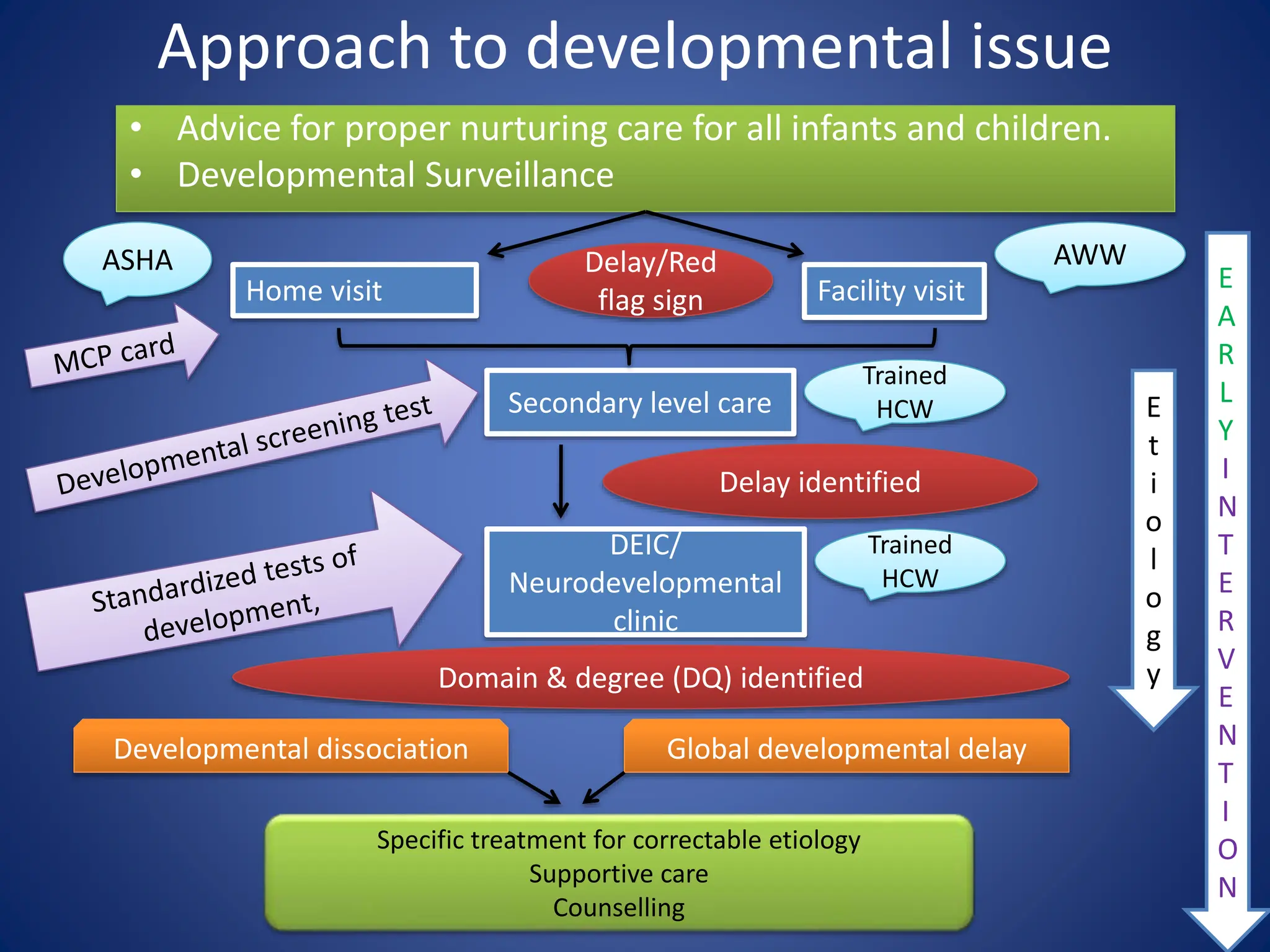 Approach to a child with Developmental Delay.pptx