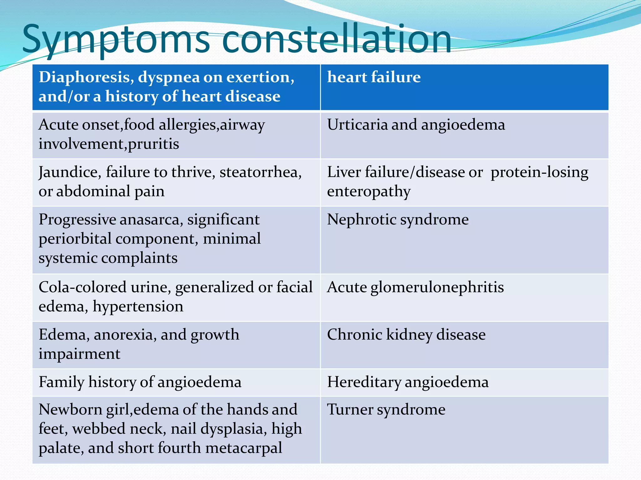 Approach to a child with edema | PPTX | Digestive Disorders | Diseases ...
