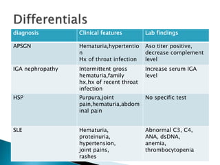 Approach to a child with hematuria | PPTX