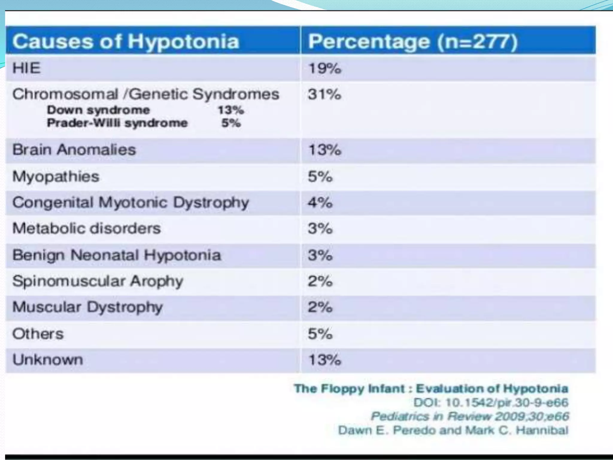 Approach to a child with hypotonia | PPTX