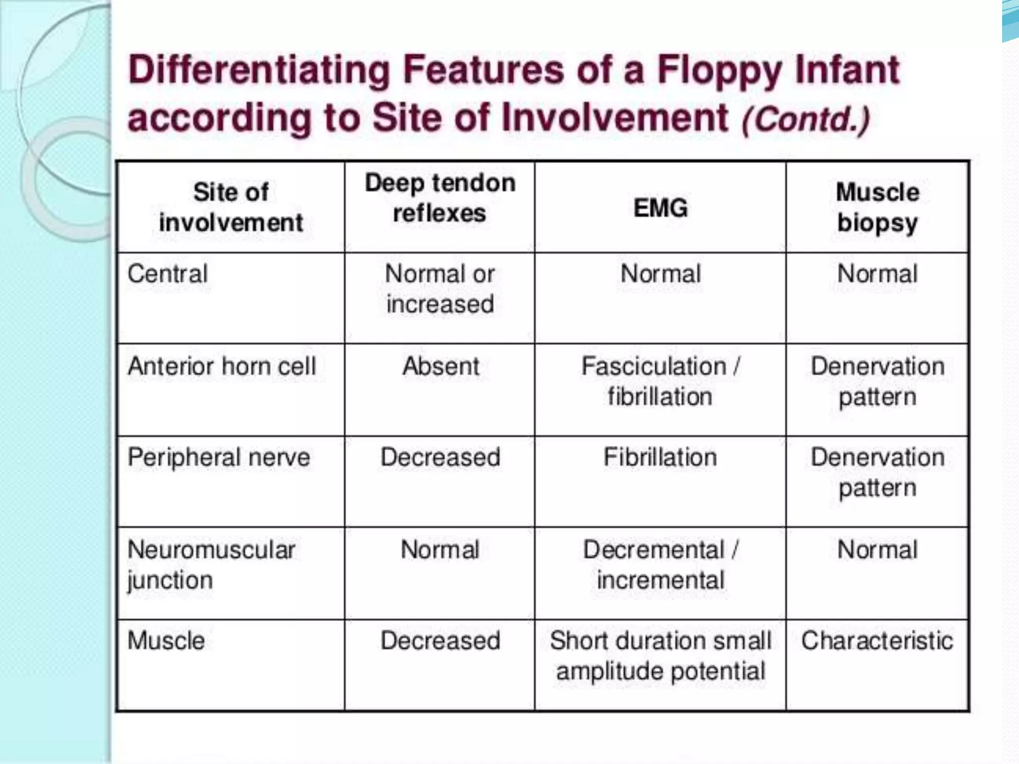 Approach to a child with hypotonia | PPTX